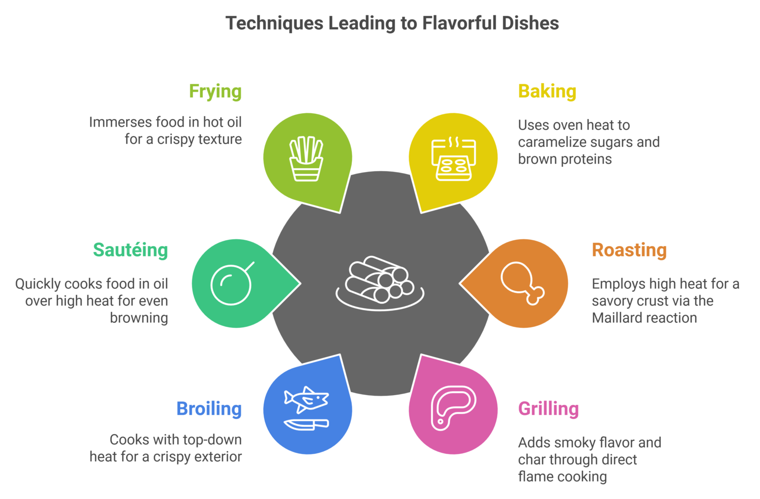 15 Essential Cooking Methods Every Food Lover Must Know - roastedkitchen