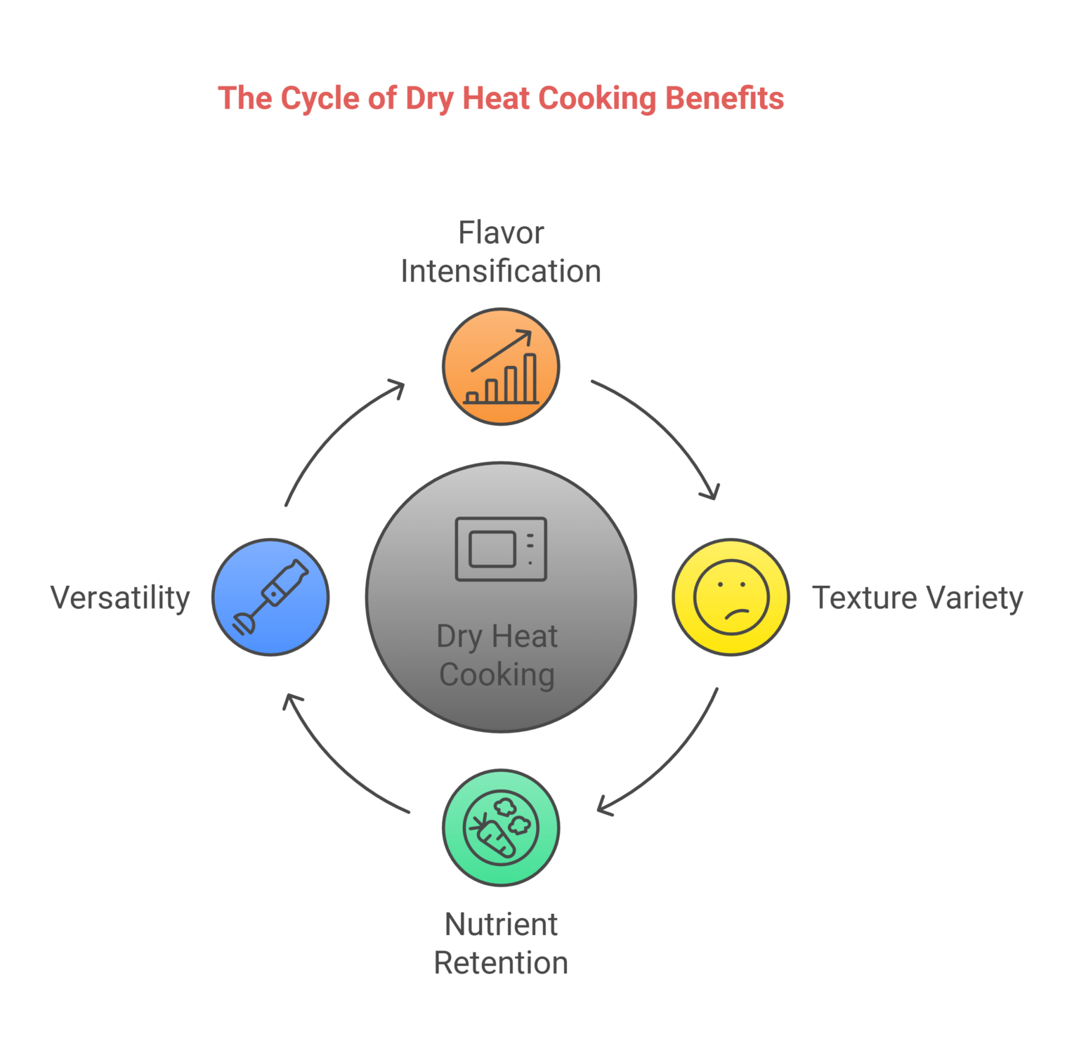 Mastering Dry Heat Cooking: Unlock Bold Flavors and Perfect Textures ...