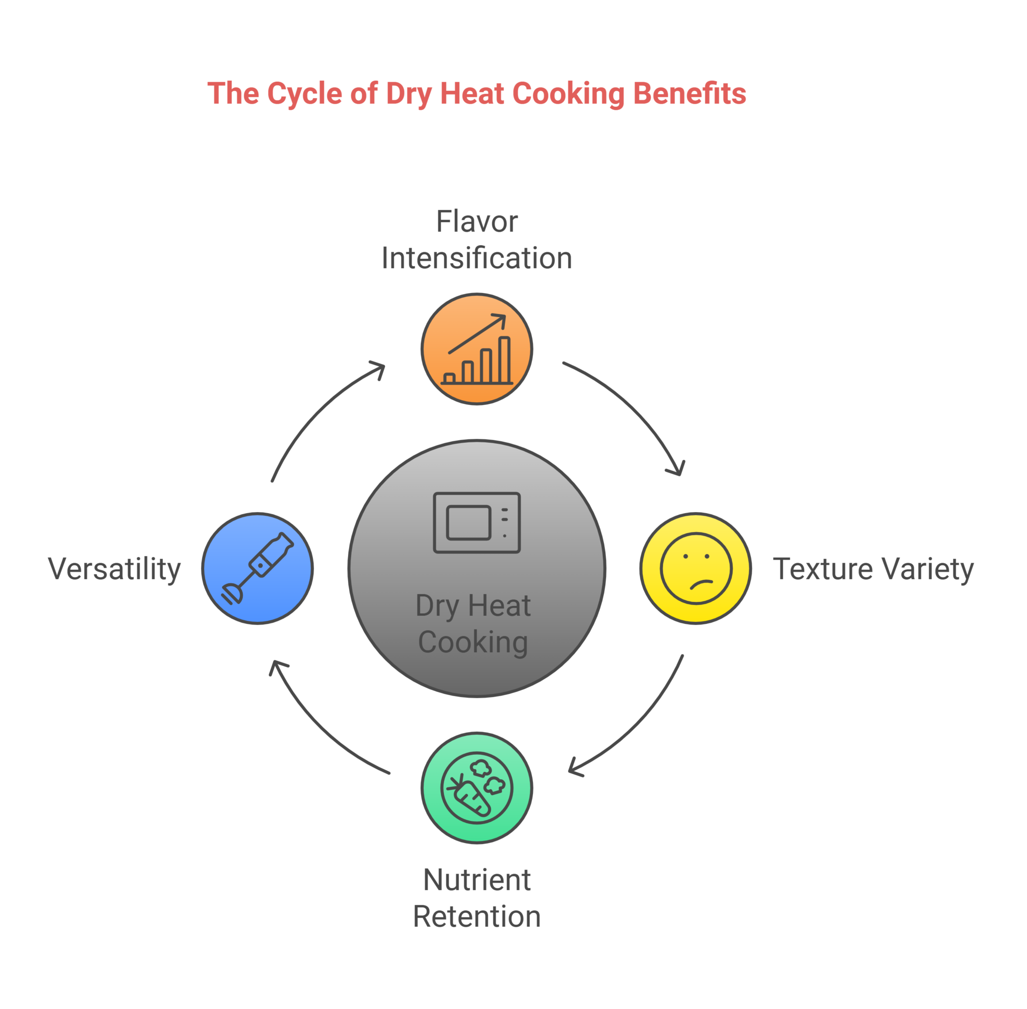 Mastering Dry Heat Cooking: Unlock Bold Flavors and Perfect Textures ...