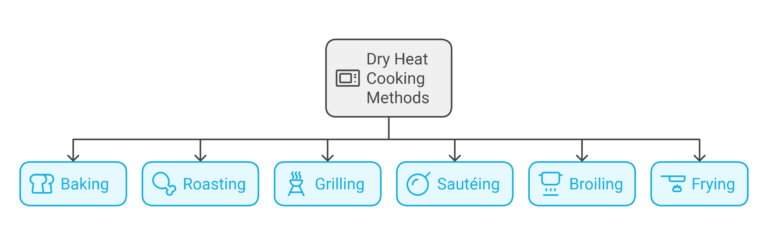 Mastering Dry Heat Cooking: Unlock Bold Flavors and Perfect Textures ...